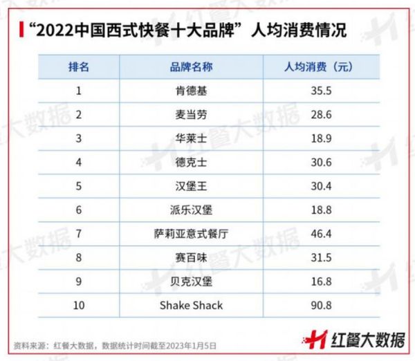 西式快餐品牌排行榜_哪个好吃-第1张图片-山城妙识 西式快餐品牌排行榜_哪个好吃-第1张图片-山城妙识