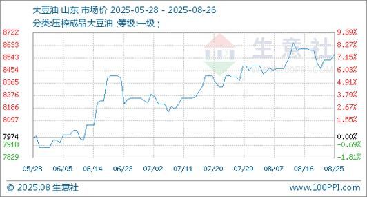 大豆油价格最新行情走势图_今日大豆油多少钱一斤-第2张图片-山城妙识