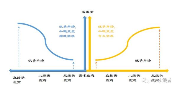 什么是牛鞭效应_牛鞭效应案例分析-第3张图片-山城妙识
