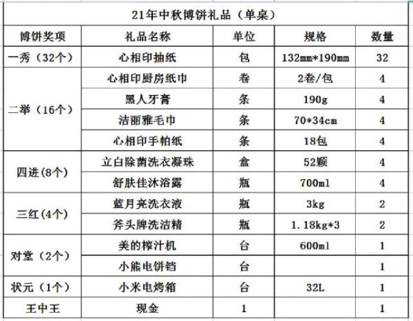 博饼奖品有哪些_博饼奖品怎么选-第3张图片-山城妙识 博饼奖品有哪些_博饼奖品怎么选-第3张图片-山城妙识