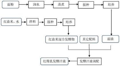 红曲腐乳怎么做_红曲腐乳的制作方法-第2张图片-山城妙识