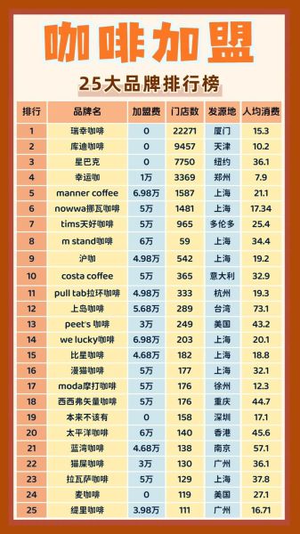 咖啡连锁店品牌排行榜_哪个牌子最好喝-第1张图片-山城妙识