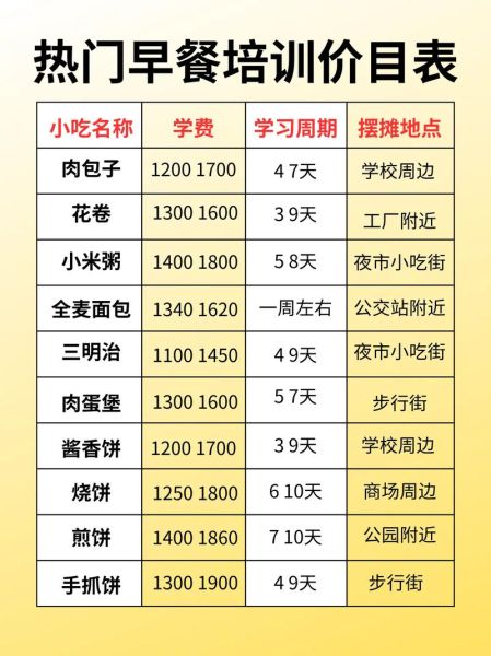 早点培训班需要多少钱_早点培训班学费一般多少-第3张图片-山城妙识