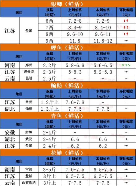 鳊鱼价格一斤多少钱_鳊鱼多少钱一斤-第2张图片-山城妙识