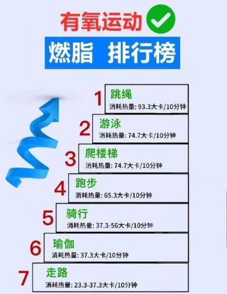 最减肥的运动排名_什么运动燃脂最快-第1张图片-山城妙识 最减肥的运动排名_什么运动燃脂最快-第1张图片-山城妙识