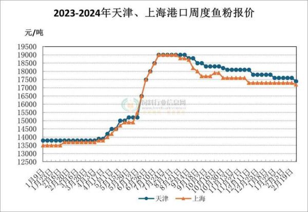 鱼粉价格今日价格_鱼粉价格为何波动这么大-第2张图片-山城妙识 鱼粉价格今日价格_鱼粉价格为何波动这么大-第2张图片-山城妙识