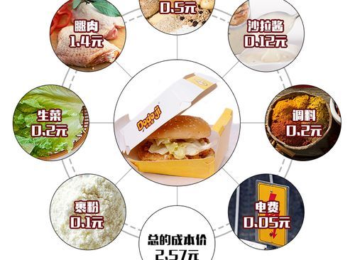 汉堡店加盟费多少钱_汉堡店利润怎么样-第2张图片-山城妙识