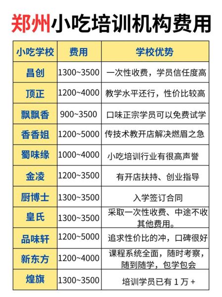 郑州小吃培训机构哪家好_学费多少钱-第1张图片-山城妙识