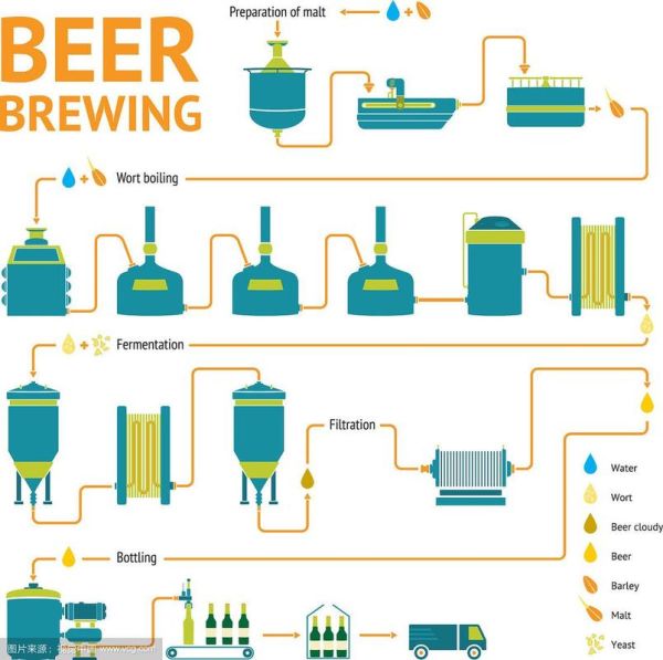 啤酒生产工艺流程_啤酒酿造需要哪些原料-第2张图片-山城妙识