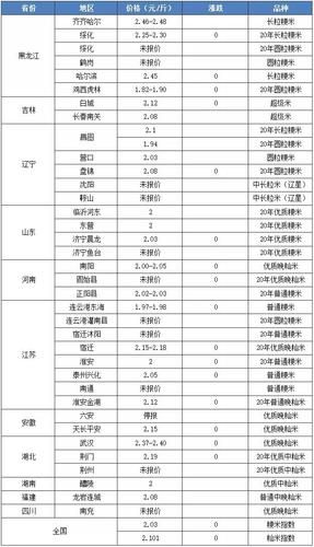 大米价格走势图怎么看_大米价格什么时候最便宜-第1张图片-山城妙识 大米价格走势图怎么看_大米价格什么时候最便宜-第1张图片-山城妙识
