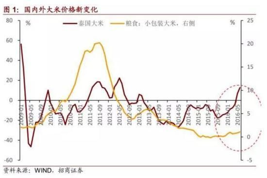 大米价格走势图怎么看_大米价格什么时候最便宜-第2张图片-山城妙识 大米价格走势图怎么看_大米价格什么时候最便宜-第2张图片-山城妙识