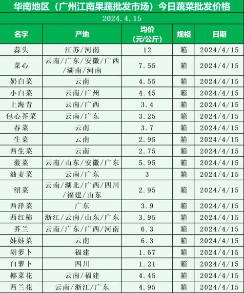 蔬菜批发app哪个好用_蔬菜批发价格怎么查-第2张图片-山城妙识