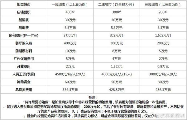 肯德基加盟电话是多少_肯德基加盟流程-第1张图片-山城妙识