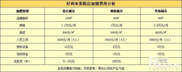 蛋糕店加盟店哪家好_加盟费多少钱-第3张图片-山城妙识