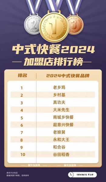 现在快餐加盟哪个店最火_2024年最赚钱的快餐品牌-第2张图片-山城妙识 现在快餐加盟哪个店最火_2024年最赚钱的快餐品牌-第2张图片-山城妙识