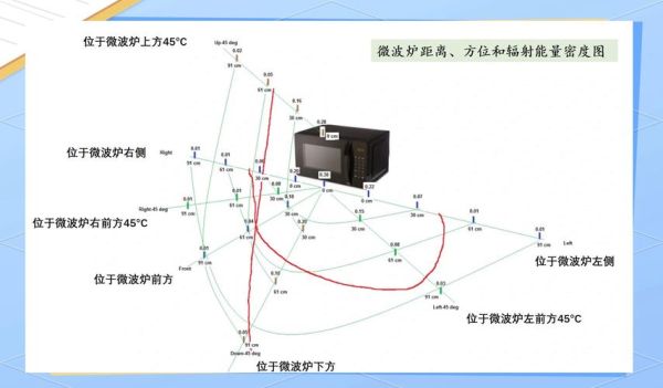 微波炉对人体有辐射吗_微波炉辐射安全距离-第1张图片-山城妙识 微波炉对人体有辐射吗_微波炉辐射安全距离-第1张图片-山城妙识