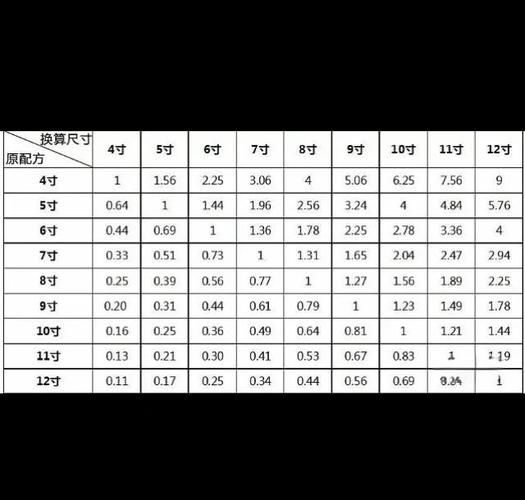 蛋糕配方怎么换算_6寸改8寸材料比例是多少-第2张图片-山城妙识
