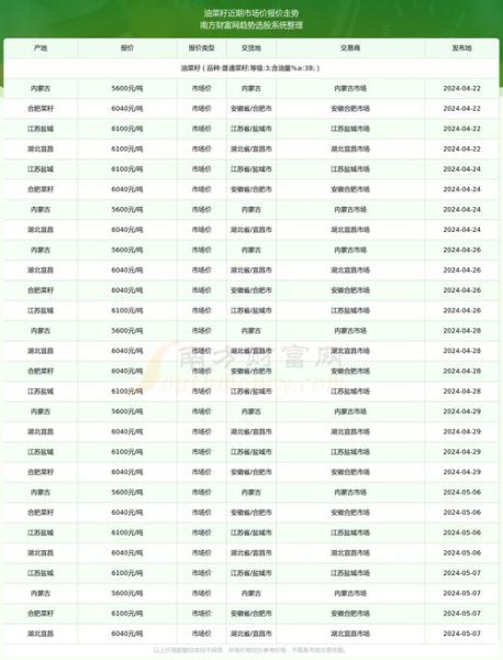 菜籽油价格最新行情_菜籽油为什么涨价-第1张图片-山城妙识