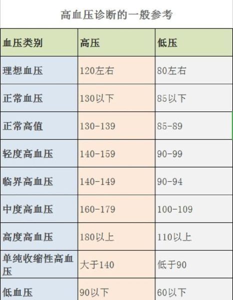 血压正常值是多少_高血压标准是多少-第3张图片-山城妙识
