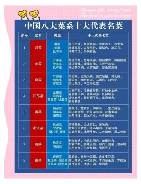 八大菜系排名大全_哪个菜系最受欢迎-第1张图片-山城妙识