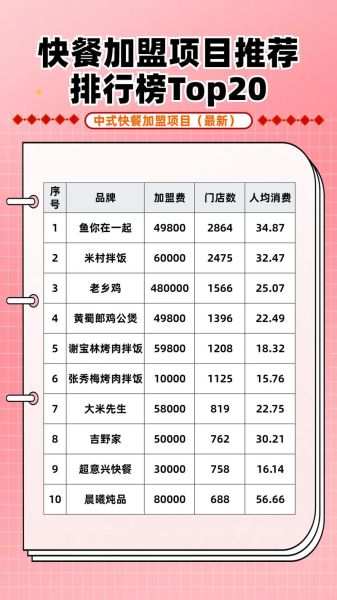 快餐店加盟排行榜_哪个品牌值得投资-第1张图片-山城妙识