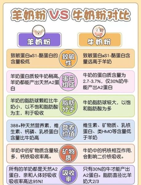 牛奶粉和羊奶粉哪个营养价值高_羊奶粉比牛奶粉好吗-第1张图片-山城妙识