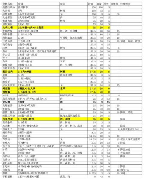 饥荒食谱mod怎么用_饥荒食谱mod有哪些-第2张图片-山城妙识 饥荒食谱mod怎么用_饥荒食谱mod有哪些-第2张图片-山城妙识
