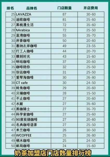 咖啡品牌店加盟排行榜_哪个品牌最赚钱-第2张图片-山城妙识 咖啡品牌店加盟排行榜_哪个品牌最赚钱-第2张图片-山城妙识