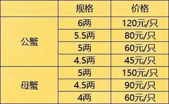 2020年大闸蟹多少钱一斤_正宗阳澄湖价格走势-第1张图片-山城妙识