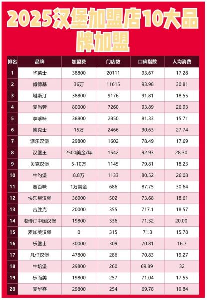 汉堡加盟店哪个品牌好_加盟汉堡店选哪家-第3张图片-山城妙识