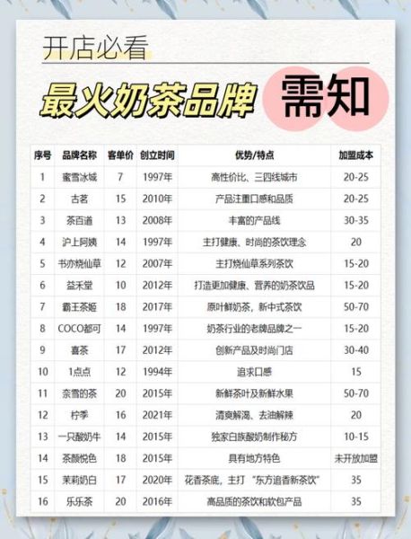 加盟奶茶店赚钱吗_2024最火奶茶品牌排行-第3张图片-山城妙识