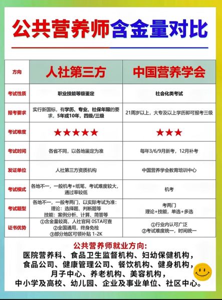 健康营养师和健康管理师有什么区别_哪个含金量更高-第3张图片-山城妙识