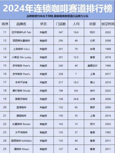 咖啡店加盟哪家好_2024排行榜前十名-第2张图片-山城妙识