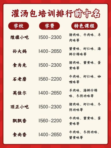 灌汤包培训哪家好_学灌汤包要多少钱-第1张图片-山城妙识
