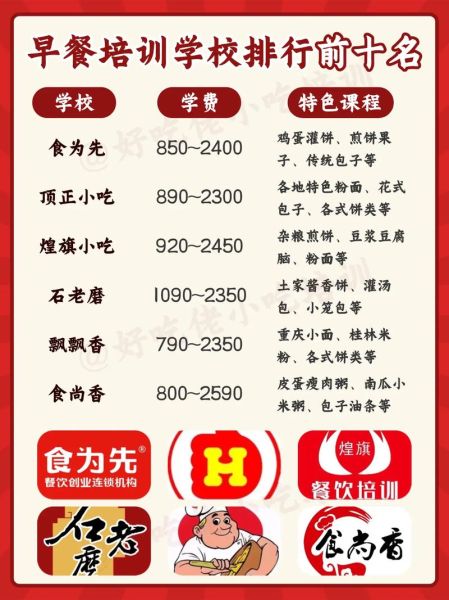 早餐店技术培训学校哪家好_学费多少钱-第3张图片-山城妙识 早餐店技术培训学校哪家好_学费多少钱-第3张图片-山城妙识