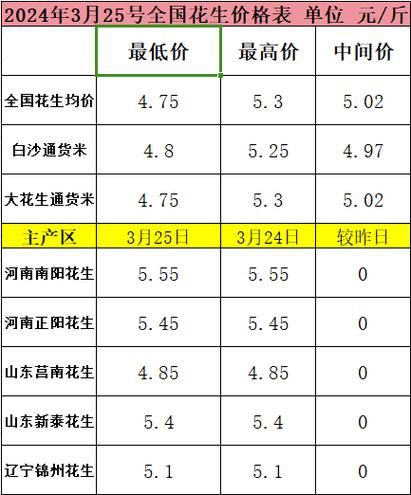 花生收购价格多少钱一斤_2024年最新行情-第1张图片-山城妙识 花生收购价格多少钱一斤_2024年最新行情-第1张图片-山城妙识