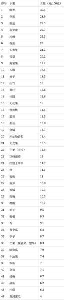 水果糖分排行榜_哪些水果含糖量最高-第3张图片-山城妙识