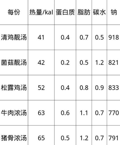 浓汤宝热量是多少_减肥能喝吗-第1张图片-山城妙识