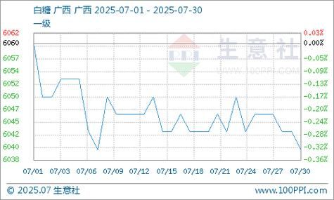 白糖价格今日价多少钱一斤_今日白糖价格走势如何-第1张图片-山城妙识