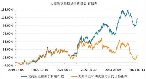 豆粕期货价格走势_今日豆粕期货行情-第1张图片-山城妙识 豆粕期货价格走势_今日豆粕期货行情-第1张图片-山城妙识