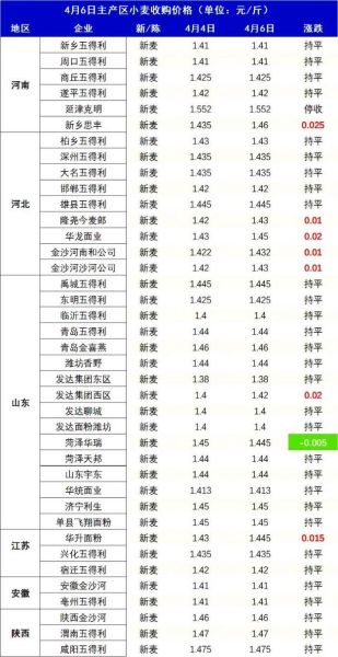 面粉价格今日多少钱一斤_面粉价格走势还会涨吗-第1张图片-山城妙识