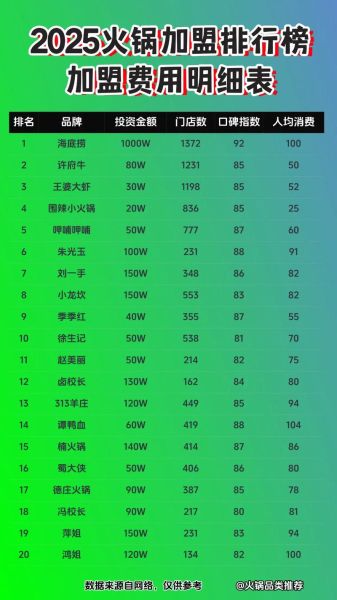 火锅加盟费用多少钱_火锅加盟费用明细-第2张图片-山城妙识