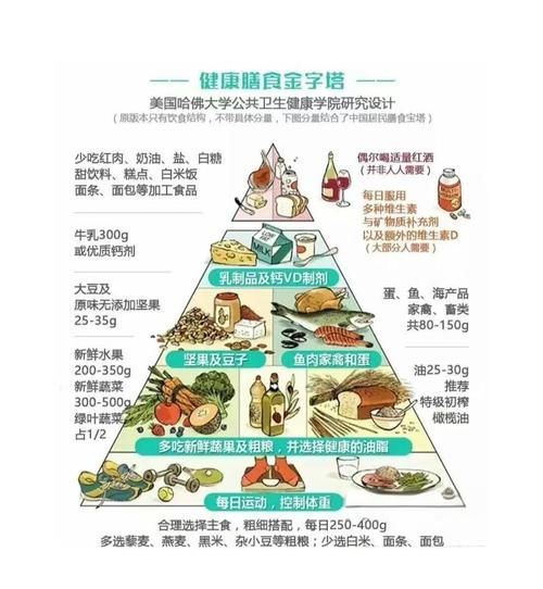 平衡膳食金字塔怎么吃_每日食物搭配指南-第3张图片-山城妙识