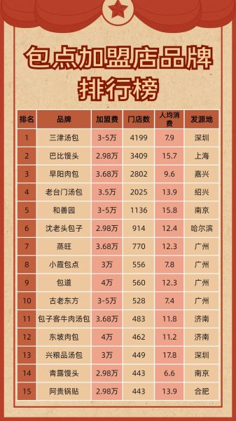 全国加盟店排行榜_哪个品牌最赚钱-第2张图片-山城妙识