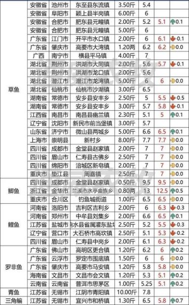 今日鱼价多少钱一斤_活鱼批发价格行情-第2张图片-山城妙识