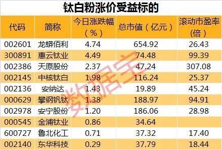 钛白粉股票还能涨吗_钛白粉龙头有哪些-第3张图片-山城妙识 钛白粉股票还能涨吗_钛白粉龙头有哪些-第3张图片-山城妙识