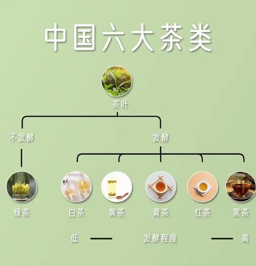 六大茶类有哪些_如何区分六大茶类-第1张图片-山城妙识