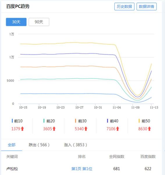 网站被降权后多久恢复_如何快速恢复排名-第2张图片-山城妙识