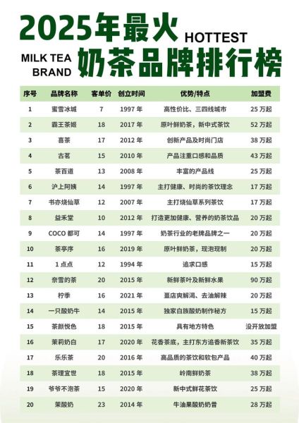 连锁奶茶店品牌排行榜_哪个好喝-第3张图片-山城妙识