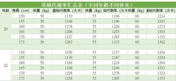 人体一天消耗多少大卡热量_如何计算基础代谢率-第3张图片-山城妙识